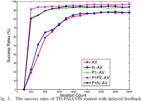 Figure 3 From Self Organizing Neural Models Integrating Rules And