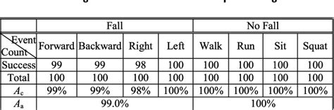 Table 6 From A Pose Estimation Based Fall Detection Methodology Using Artificial Intelligence