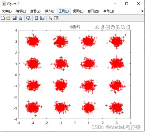 【matlab源码 第129期】基于matlab的16qam盲均衡cma常数模lms最小均方仿真，对比均衡前后的星座图。cma常数模