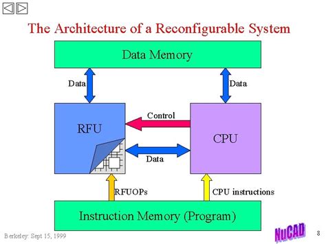 Physical Design Challenges Of Reconfigurable Computing Systems Majid