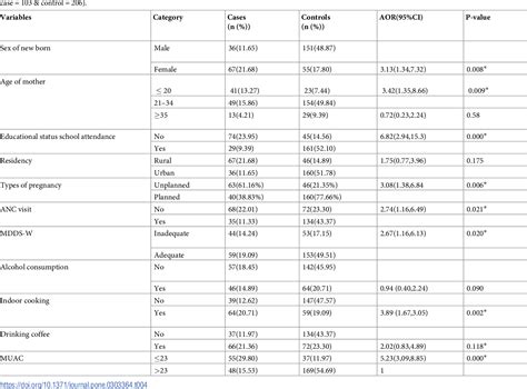 Table 4 From Determinants Of Low Birth Weight Among Newborns Delivered