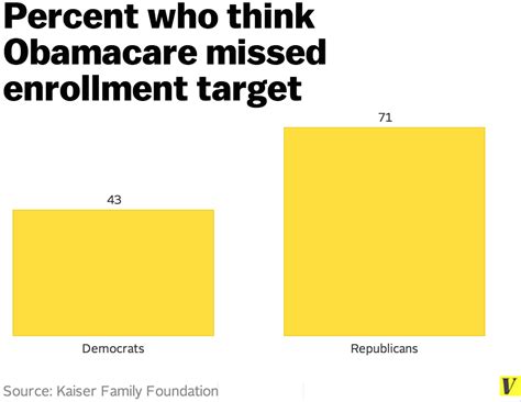 Despite The Facts America Has Convinced Itself Obamacare Is A Disaster