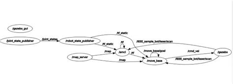 Ros Move Base Doesn T Send Cmd Vel Robotics Stack Exchange