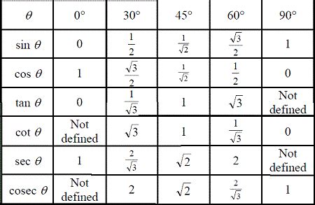 Given That X Pi And Cos X Dfrac Sqrt Sin X