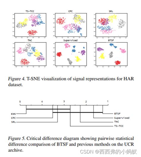 unsupervised time series representation learning with iterative