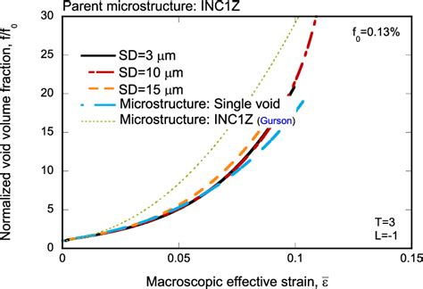 Parent Porous Microstructure Inc Z Results For Three Different Values