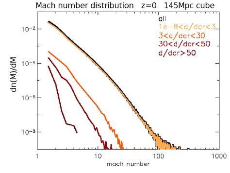 Distribution Of Shocks Mach Number For The Whole Fiducial Data Set