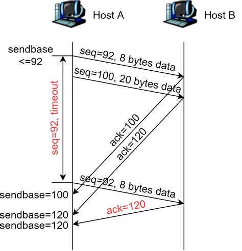 Dj3 5 Tcp：可靠数据传输机制djstcp Csdn博客