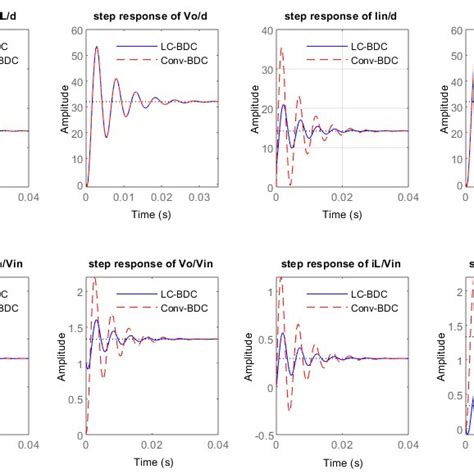 Step Responses Of The Inductor Current Output Voltage Load Current
