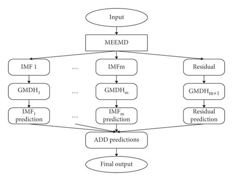 Flowchart Of The Proposed Meemd Gmdh Model Download Scientific Diagram