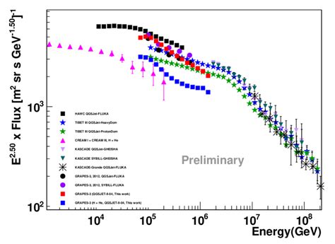 All Particle Energy Spectrum Compared With Other Experiments Download Scientific Diagram
