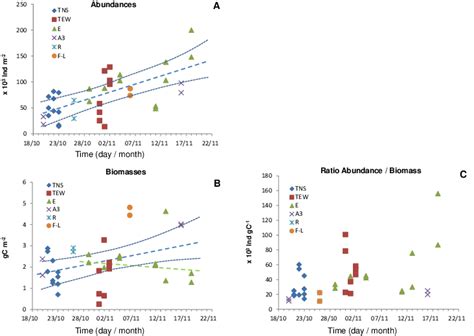 A Abundance And B Biomass Values And C Ratio Abundance On Biomass