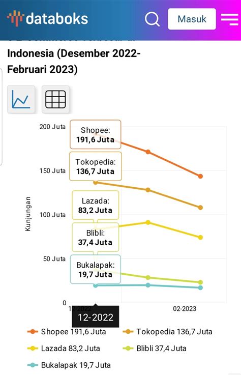 Yongky Susilo On Linkedin Indonesia Ecommerce User Are Declining Year