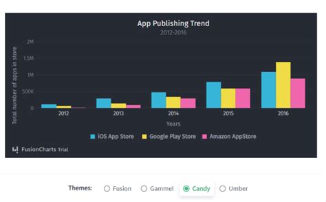 Top Javascript Charts Library And Which To Use