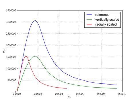 12 Radial And Vertical Scaling Of The Stress Strain Diagram Vertical Download Scientific