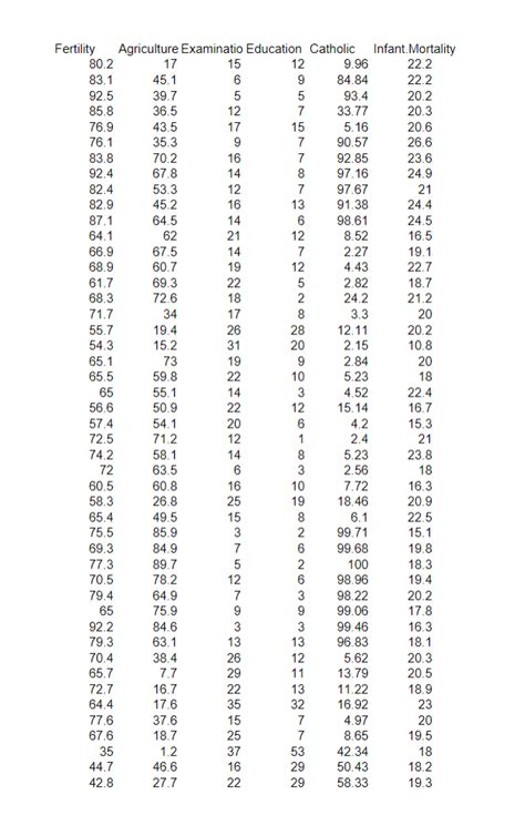 solved fit a multiple linear regression model fertility