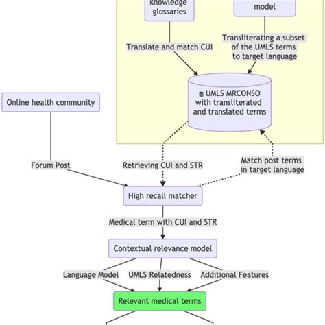 Cross Lingual Entity Linking Processing Pipeline Offline A Filtered