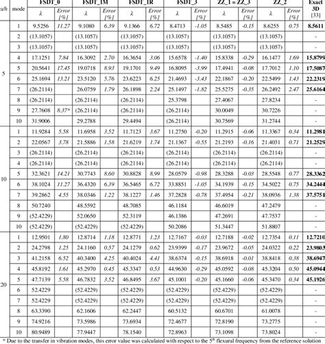 Natural Frequencies Of Simply Supported Ssss Square Cross Ply