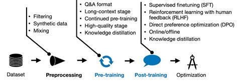 New Llm Pre Training And Post Training Paradigms