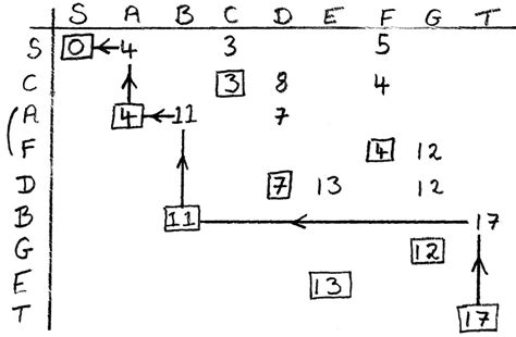Ib Dp Maths Topic 1010 Chinese Postman Problem Hl Paper 3