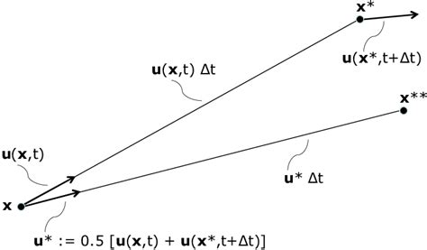Schematic Representation Of The Iterative Eulerian Time Step Used In Download Scientific