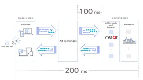 How Near Reduced Latency By Four Times And Achieved 99 9 Uptime By