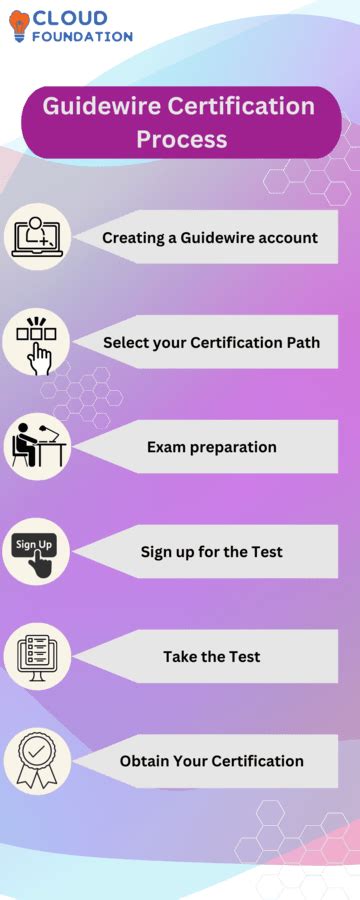 Guidewire Certification A Complete Outline Of Various Guidewire