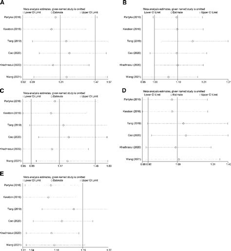 Sensitivity Analysis Of 5 Genetic Models A Dominant Model B