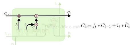 Lstm论文翻译 《understanding Lstm Networks》 Csdn博客