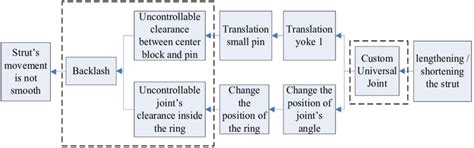 Identify The Root Backlash Problem Download Scientific Diagram