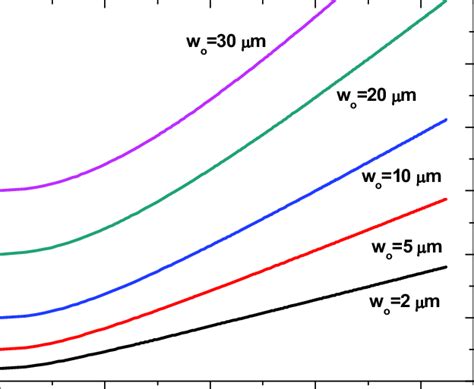 Evolution Of Scratch Width As A Function Of The Square Root Of Etch Download Scientific Diagram