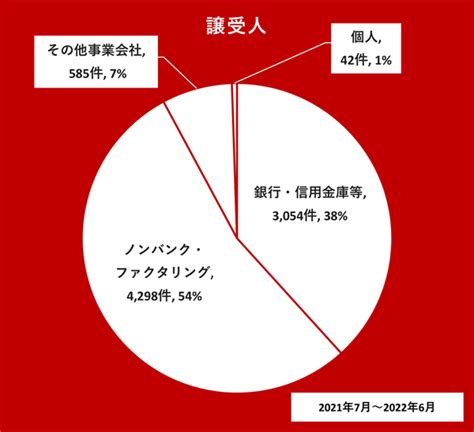 債権譲渡登記をどうみるか トーショー