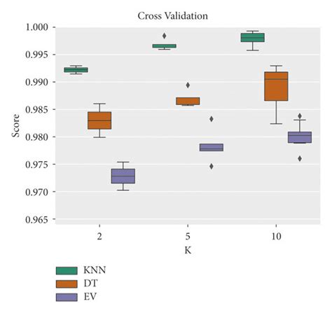 the cross validation accuracy results on k folds with k 2 5 and 10