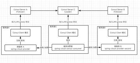 Consul集群serverclient模式 维晟 博客园