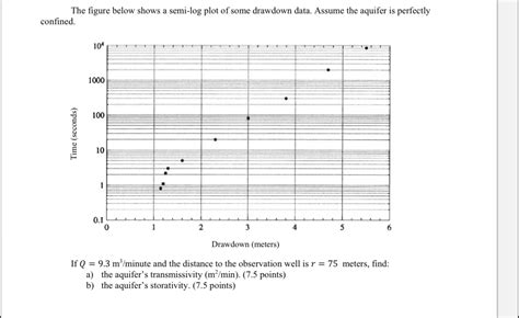 solved the figure below shows a semi log plot of some