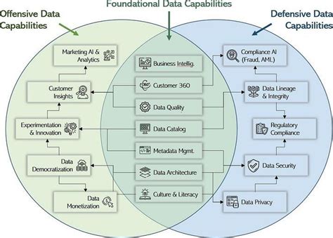 Mahesh Ramichetty On Linkedin Defensive Vs Offensive Data Strategy