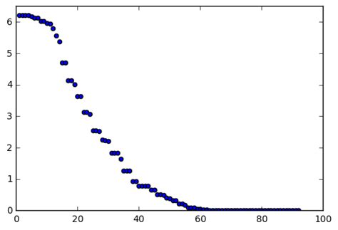 pythonで最適化問題を解く scipy qiita
