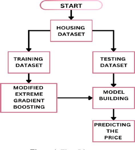 Figure 1 From Machine Learning Based House Price Prediction Using