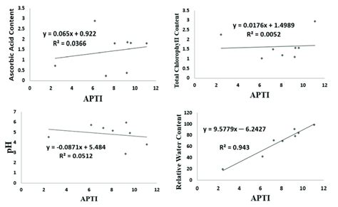 Linear Regression Analysis Of Apti Against Individual Biochemical