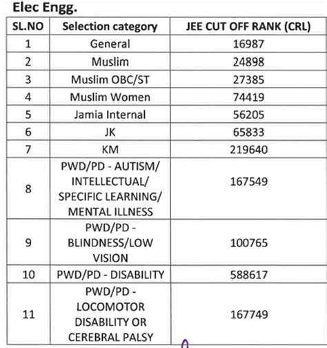 Jamia BE BTech BArch Admissions First Cut Off Released Education News The Indian Express