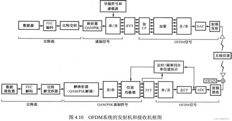ofdm原理及matlab仿真 阿里云开发者社区