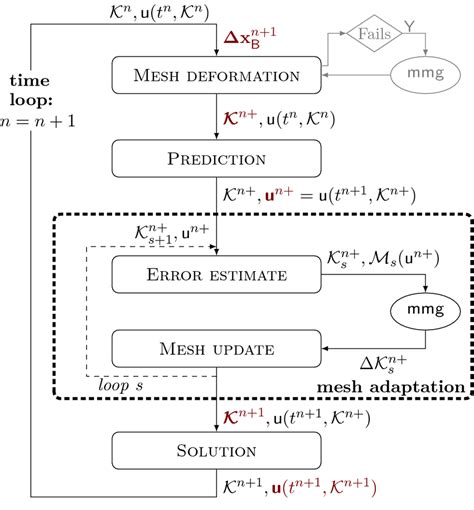Whole Adaptive Computational Procedure For Unsteady Problems Mesh Download Scientific Diagram