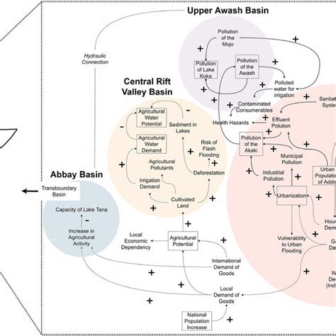 Central Ethiopian Complex Cec Problemscape Water Problem Cld