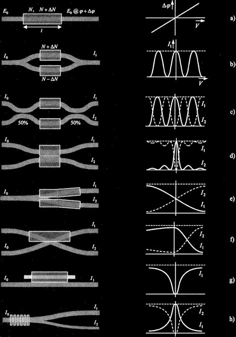 Basic Electro Optic Modulating Structures The Left Column Shows Download Scientific Diagram