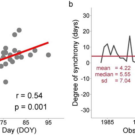 A Correlation And B Degree Of Synchrony Of Day Of Insect Occurrence