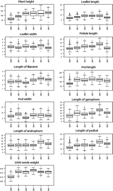 Boxplots Showing Numeric Descriptors From 2010 To 2015 Download Scientific Diagram