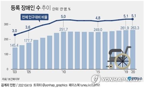 그래픽 등록 장애인 수 추이 연합뉴스