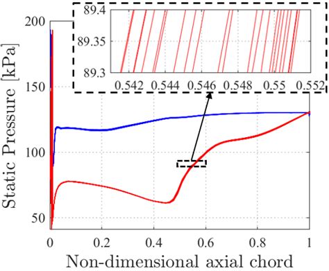 Unsteady Results At 90 Span For Op2 Operating Point A Static