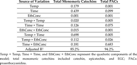 Analysis Of Variance Anova P Values For The Second Order Response