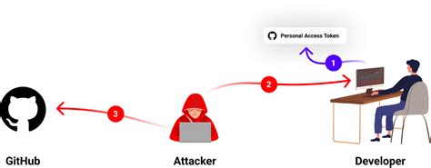 Surprise When Dependabot Contributes Malicious Code